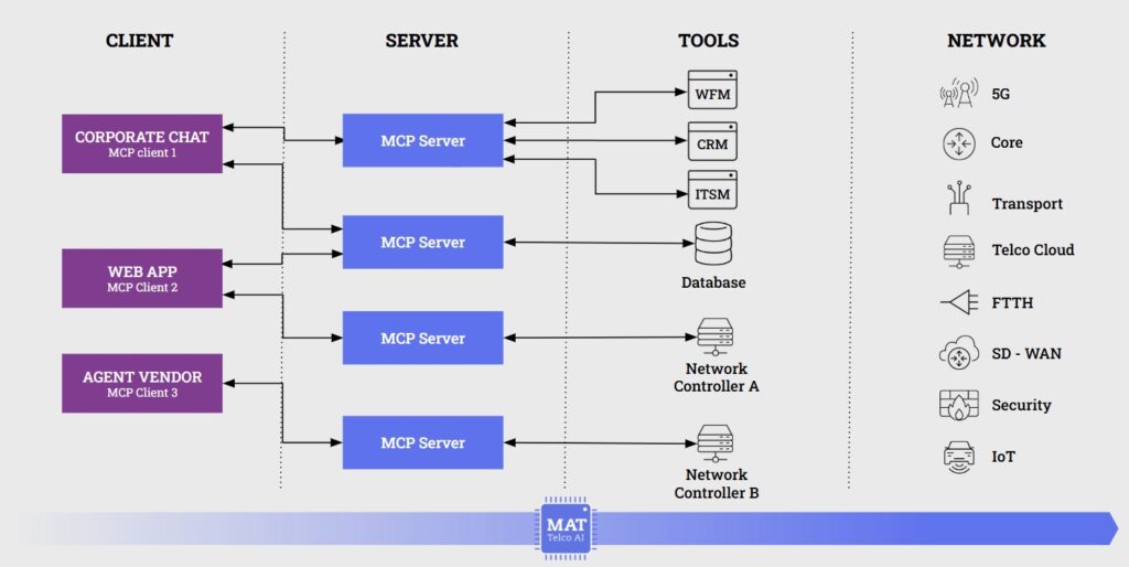MCP: An Open Standard for AI Integration in Telco | Iquall Networks
